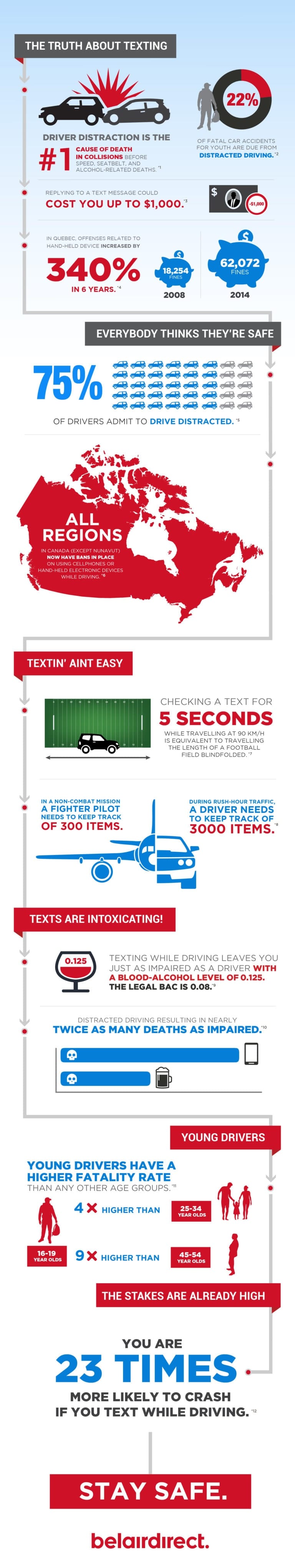 Distracted Driving Statistics : The Facts About Texting and Driving